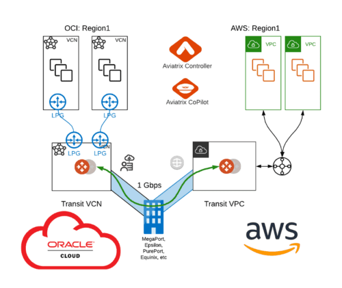 Oracle OCI — encrypted connection to AWS, Azure, GCP | Aviatrix Oracle OCI — encrypted connection to AWS, Azure, GCP | Aviatrix